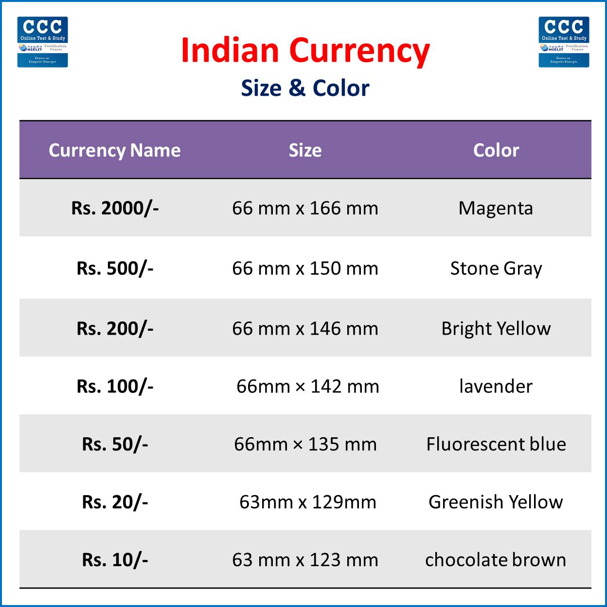 Indian Currency Note Size and Color - Important For CCC Exam - Rankexam ...